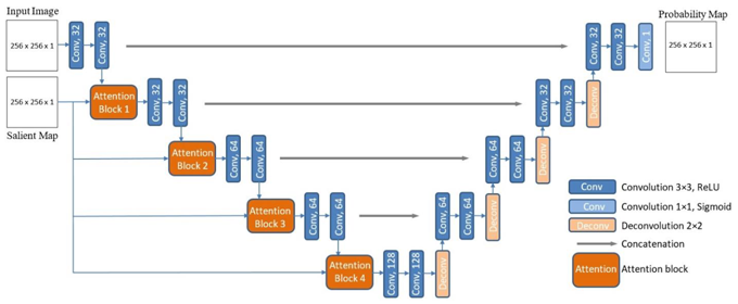 Object Segmentation The Reference Architectures In Medical Imaging