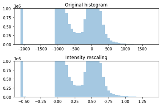 Normalization, zero centering and standardization of CT images Normalization, zero centering and standardization of CT images